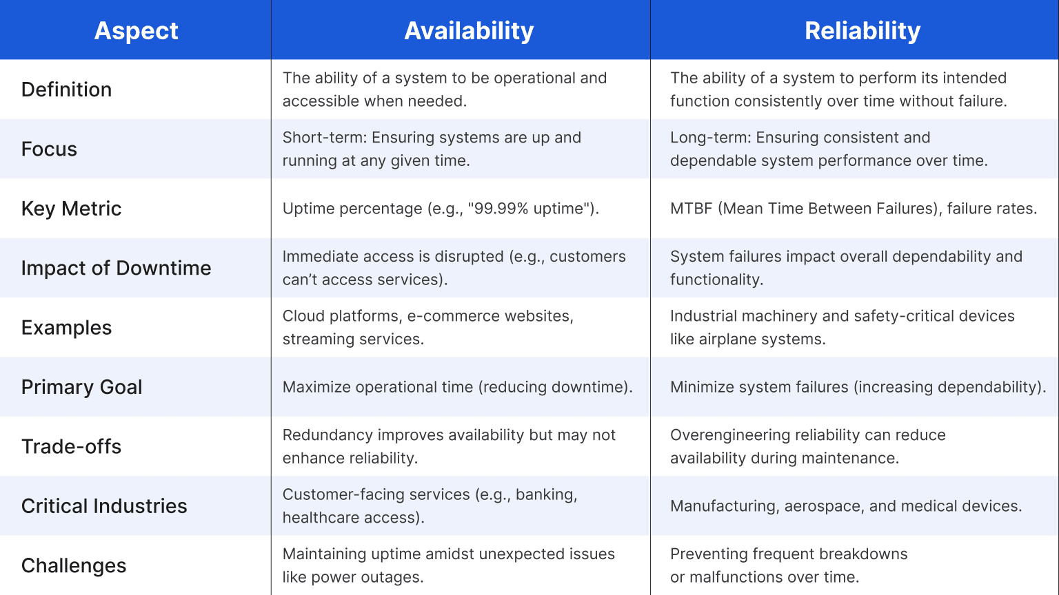 Availability vs Reliability in Maintenance |Key Differences 2025