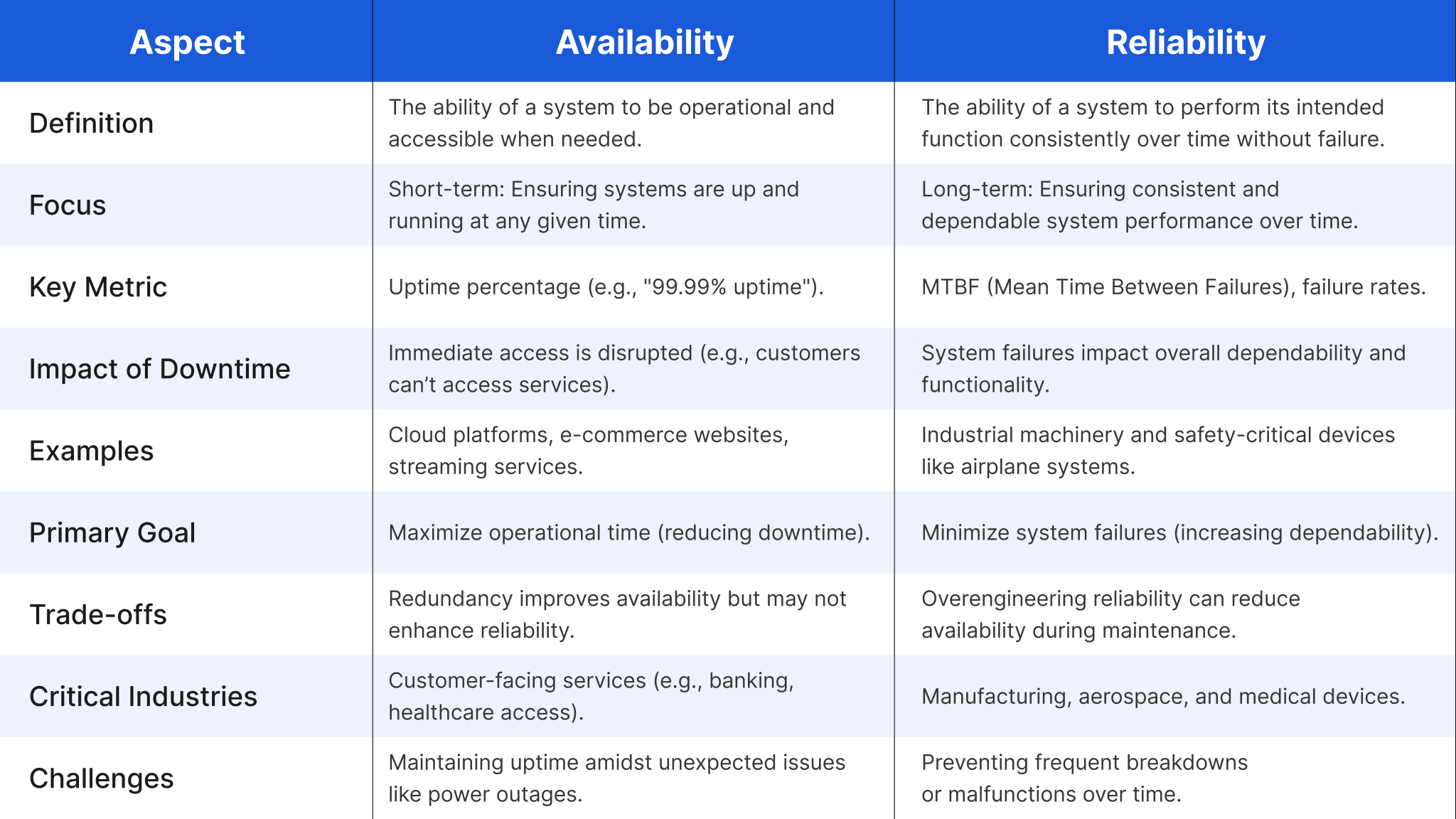 Availability vs Reliability in Maintenance |Key Differences 2025