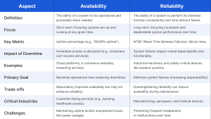 Availability vs Reliability in Maintenance |Key Differences 2025