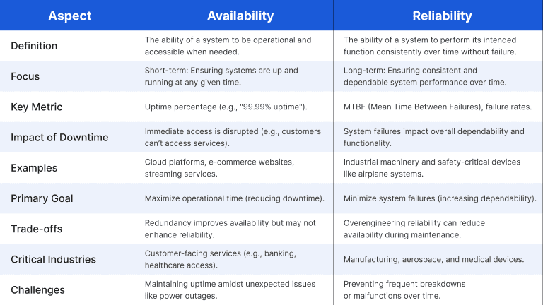 Availability vs Reliability in Maintenance |Key Differences 2025