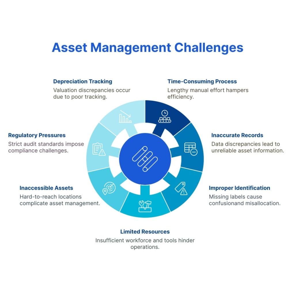 Challenges in Physical Verification of Fixed Assets in 2025 |Infraon