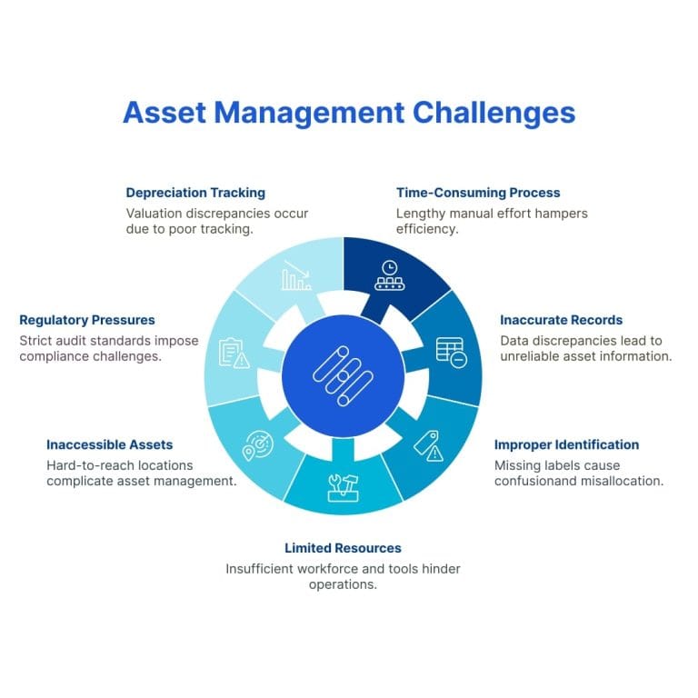 Challenges in Physical Verification of Fixed Assets in 2025 |Infraon Challenges in Physical Verification of Fixed Assets in 2025 |Infraon