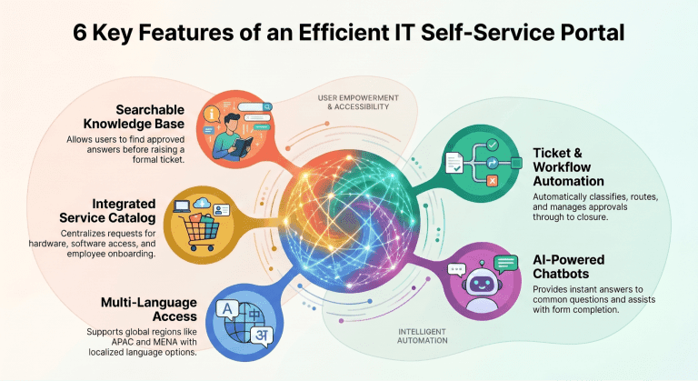 IT Self Service Portal: Benefits, Use Cases & Tools
