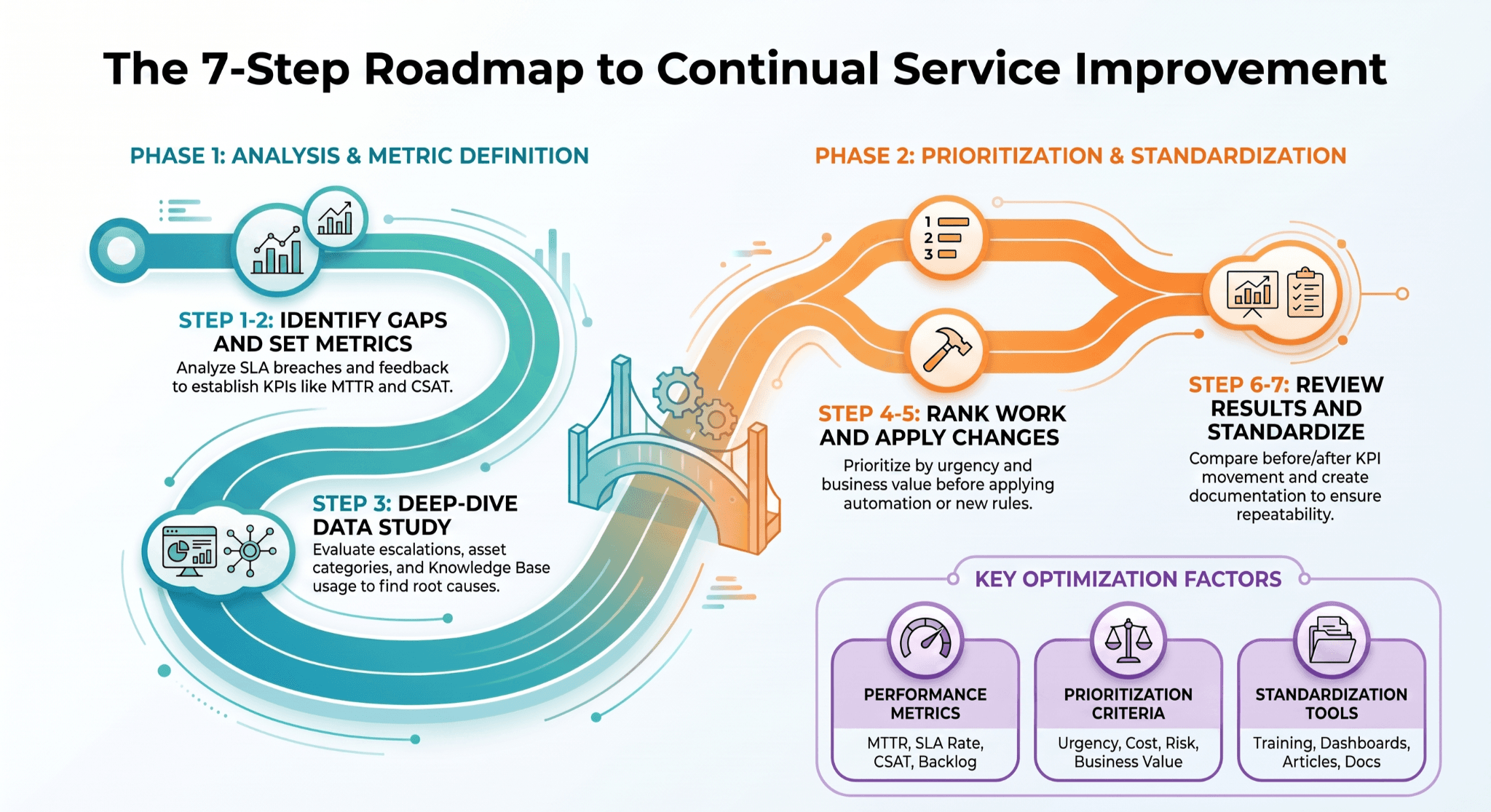 Continual Service Improvement: Reduce SLA Breaches